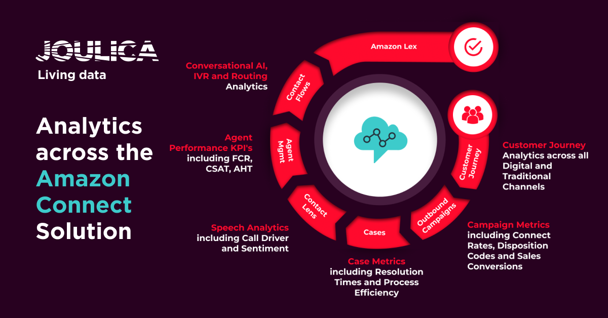 Amazon Connect Analytics | Joulica